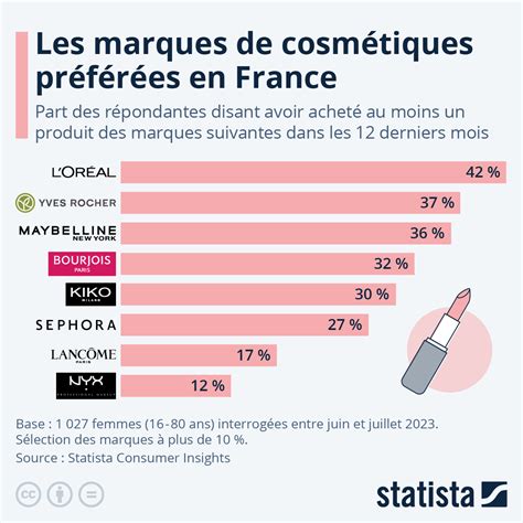 Graphique Quelles sont les marques de cosmétiques préférées des