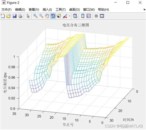 基于前推回代法的连续潮流计算ieee33节点算例matlab程序 前推回代法潮流计算 csdn博客
