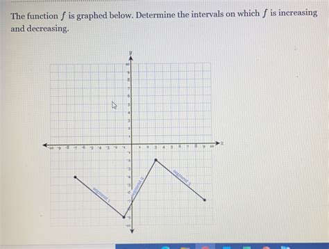 solved the function f is graphed below determine the intervals on which f is increasing and