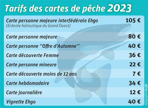 Saône et Loire Le prix des cartes de pêche va augmenter
