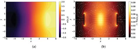 electronics free full text numerical solution of the poisson equation using finite