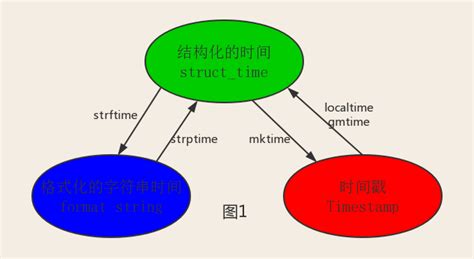 python之常用模块 csdn博客