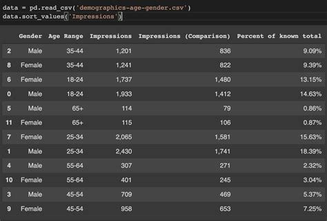 Dataframe Using Sort Values In Python Stack Overflow