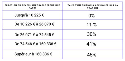 Tranche impôt 2021 pour 2 parts Blaujournal