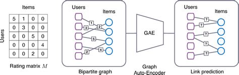 table 1 from graph convolutional matrix completion semantic scholar