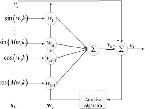 figure 1 from adaptive fourier linear combiner based on third order weight iteration and