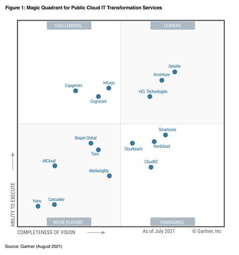 Gartner Magic Quadrant For Public Cloud IT Transformation Services