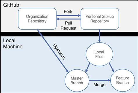 git and github version control local and remote repository tutorials link