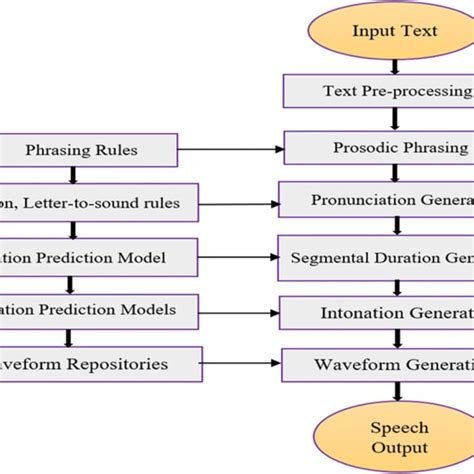 block diagram of text to speech system download scientific diagram