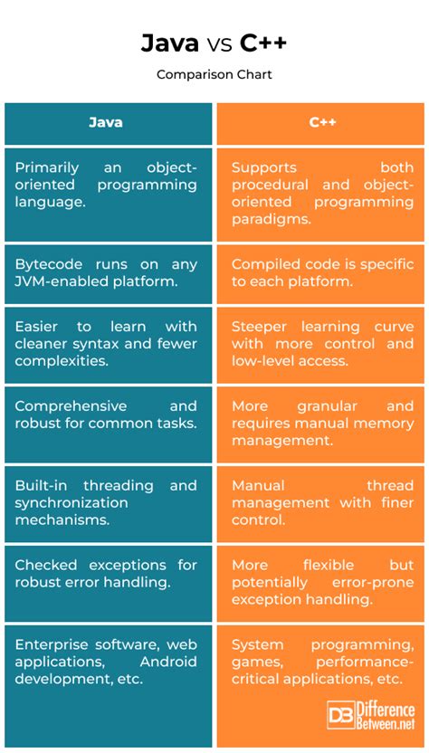 java vs c difference between