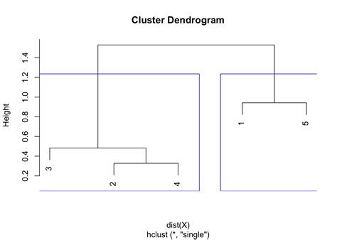 The Complete Guide To Clustering Analysis K Means And Hierarchical