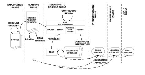 agile methodologies extreme programming xp