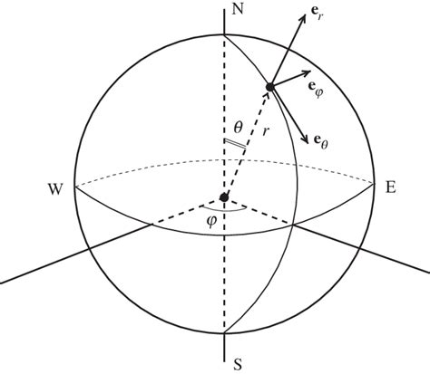 The Spherical Coordinate System Where Is The Polar Angle