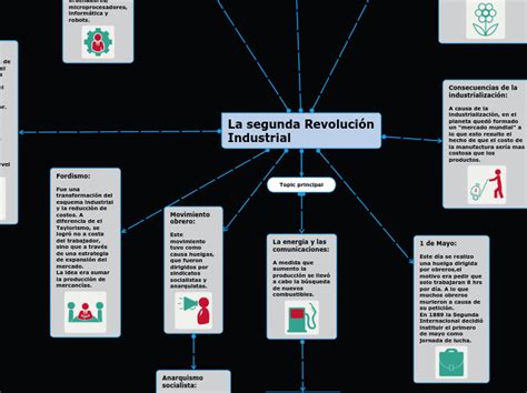 La Segunda Revoluci N Industrial Mind Map