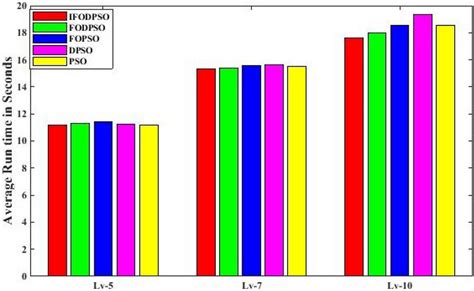 comparison of computation time between various optimization algorithms download scientific diagram