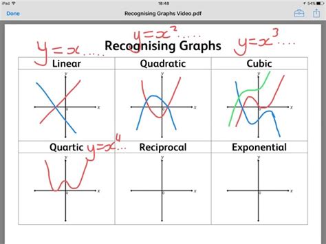 Gcse Core Maths Skills Revision B Identifying Types Of Off