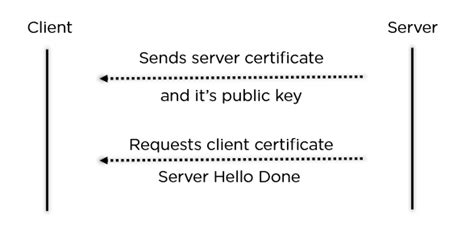 SSL Handshake Overview How It Works Sub Protocols Simplilearn
