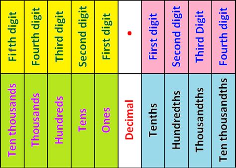 Printable Decimal Place Value Chart