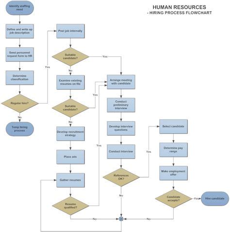 26 HR Flow Chart Ideas Flow Chart Chart Organizational Chart