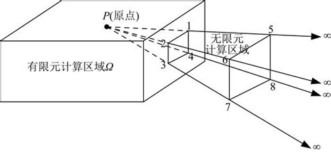 forward modeling of 3d csem with the coupled finite infinite element method based on the second