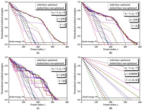 sensors free full text increasing the lifetime of mobile wsns via dynamic optimization of