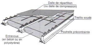 Prix au m2 dune dalle béton pour plancher poutrelle hourdis Tout sur