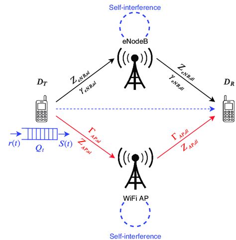 network assisted d2d communication model in licensed lte and download scientific diagram