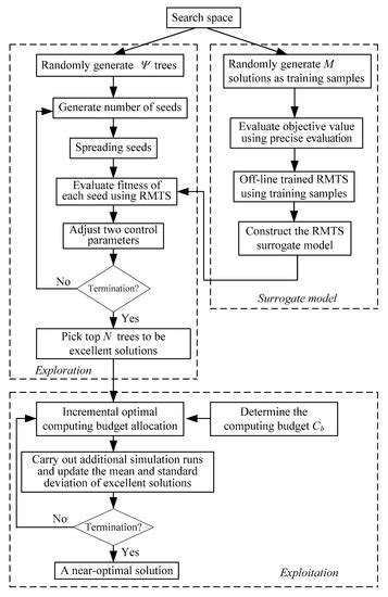 applied sciences free full text embedding ordinal optimization into tree seed algorithm for