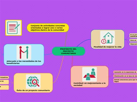 Prop Sito Del Proyecto Comunitario Mind Map