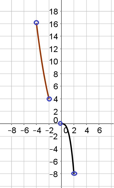 getting the domain and range from the graph of a piecewise function practice precalculus