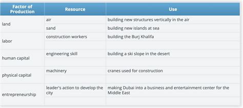 Complete The Table To Show How Dubai Is Using Its Factors Of Production