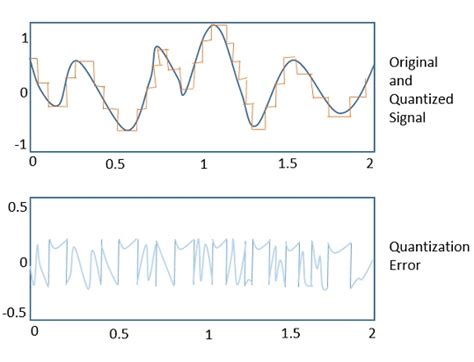 Digital Communication Quantization Tutorialspoint