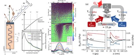 Ultrafast Lattice Dynamics Research Ultrafast Dynamics In Condensed
