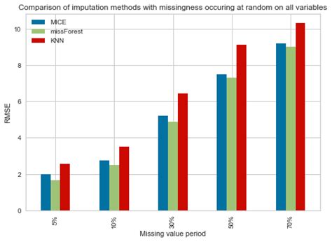 comparison of imputation methods at different proportion of missingness download scientific