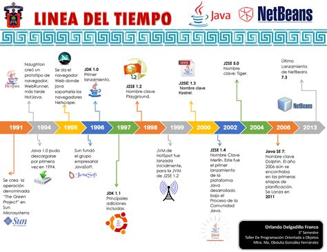 Linea De Tiempo De Lenguajes De Programaci 243 N En 2023 Lenguaje De