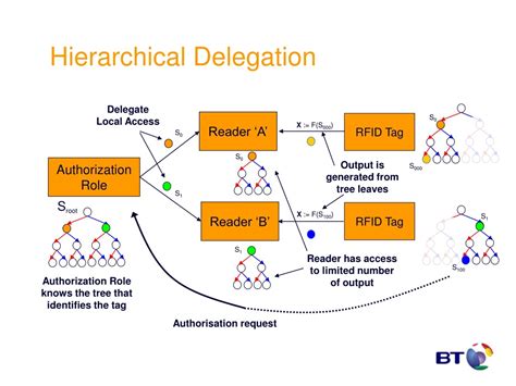 ppt rfid privacy ownership and access powerpoint presentation id 511824