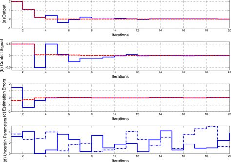 figure 1 from an output feedback robust model predictive controller design based on quasi min