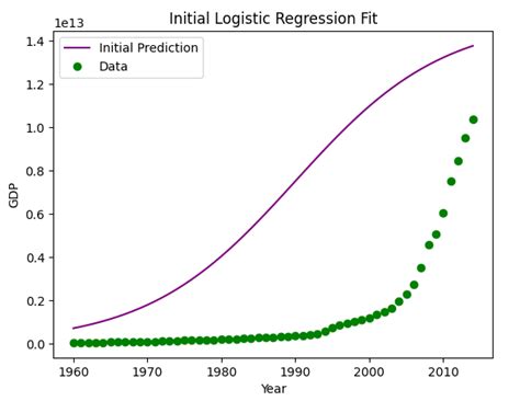 understanding nonlinear regression with examples geeksforgeeks