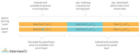 Lambda Architecture Detailed Explanation Interviewbit