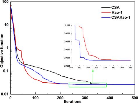 convergence graphs of csa rao 1 and csarao 1 algorithms l6 dataset download scientific diagram