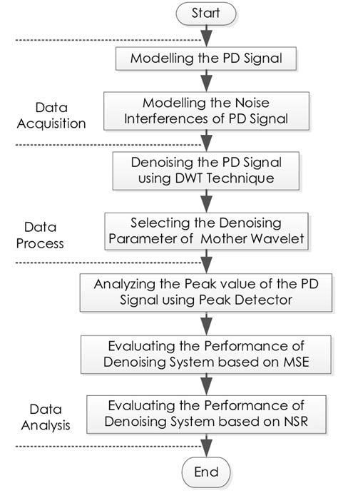 pd analysis system using wavelet transform denoising technique download scientific diagram