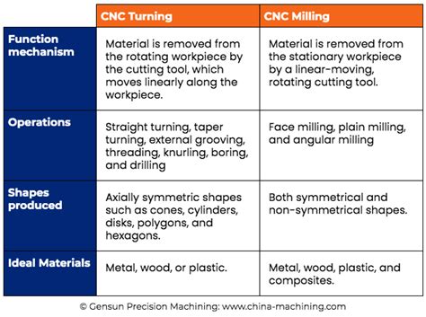 CNC Turning And Milling Do You Understand The Difference