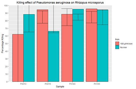 Barplot Error Bars Calculated From Sd Tidyverse Posit Community