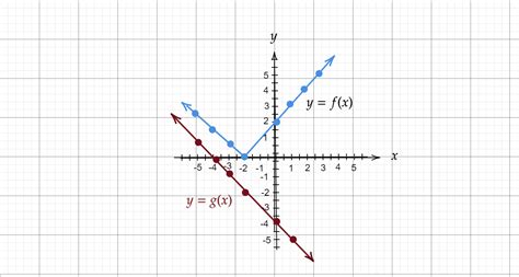 use the graphs of f and g to evaluate each composite fu quizlet