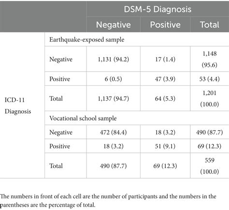 Frontiers A Comparison Of Icd And Dsm Criteria Of Ptsd Among