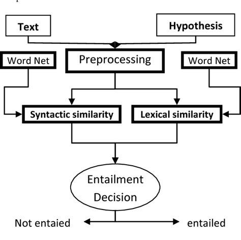 figure 8 from different models and approaches of textual entailment recognition semantic scholar