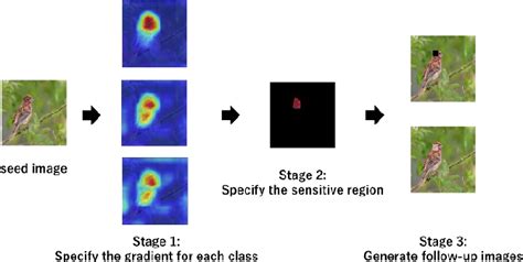 figure 5 from sensitive region based metamorphic testing framework using explainable ai