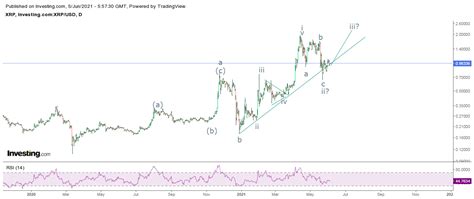 Ripple Xrp Usd Elliott Wave Analysis