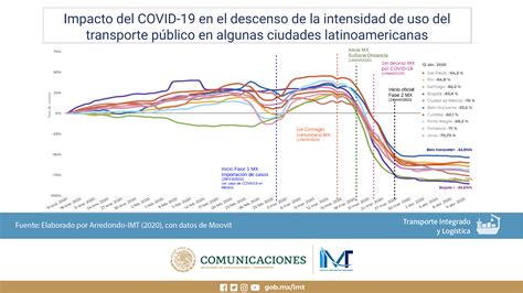 Impacto del COVID 19 en el transporte público Instituto Mexicano del