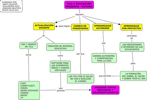 NUESTROS MEJORES MAPAS CONCEPTUALES SOBRE LAS TIC NUESTROS MEJORES